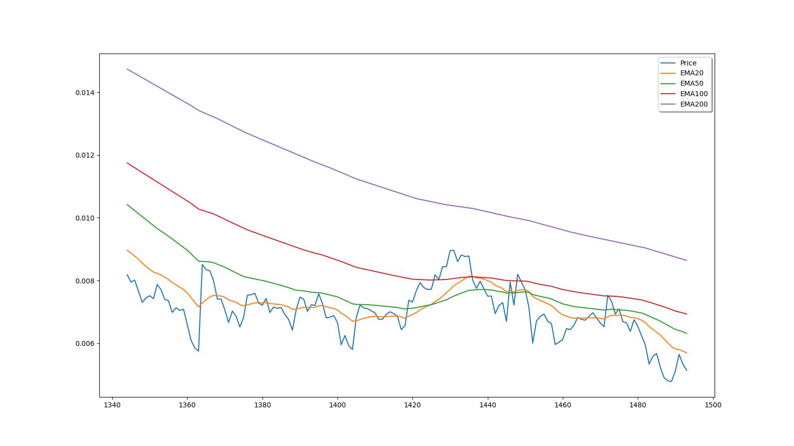 NuNet Exponential Moving Averages