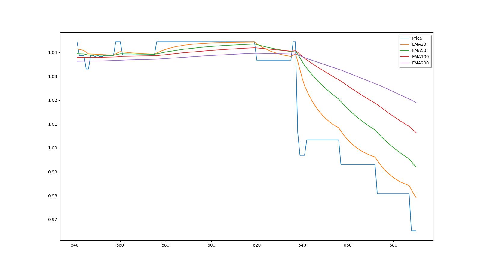 Nuon Exponential Moving Averages