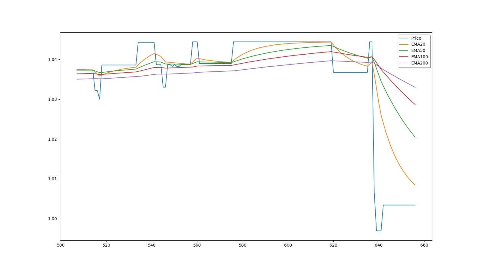 Nuon Exponential Moving Averages