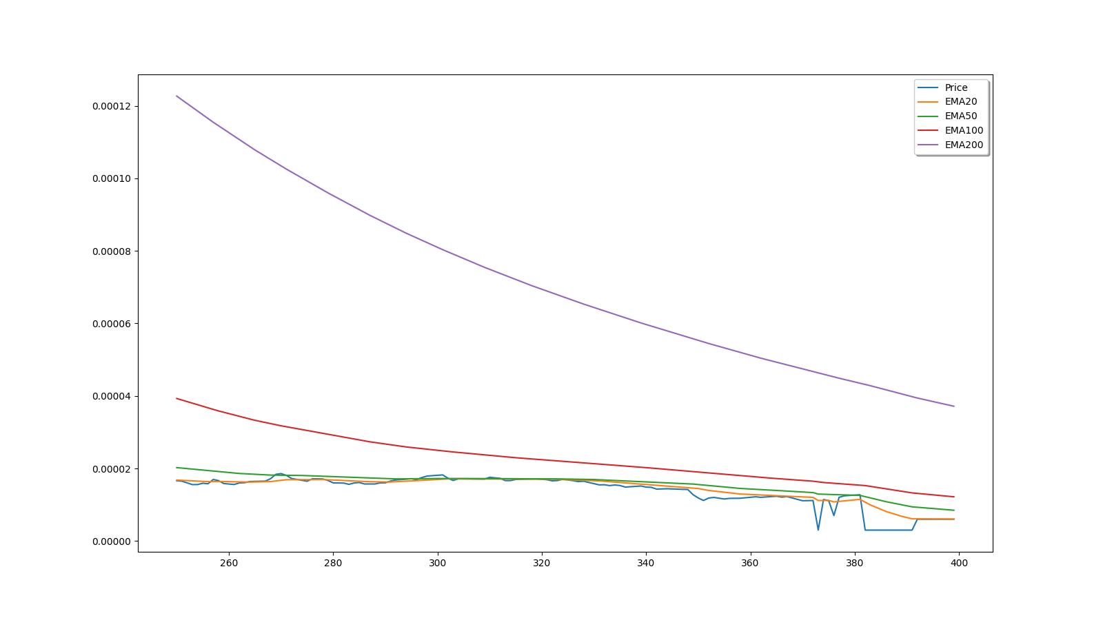 Nura Labs Exponential Moving Averages