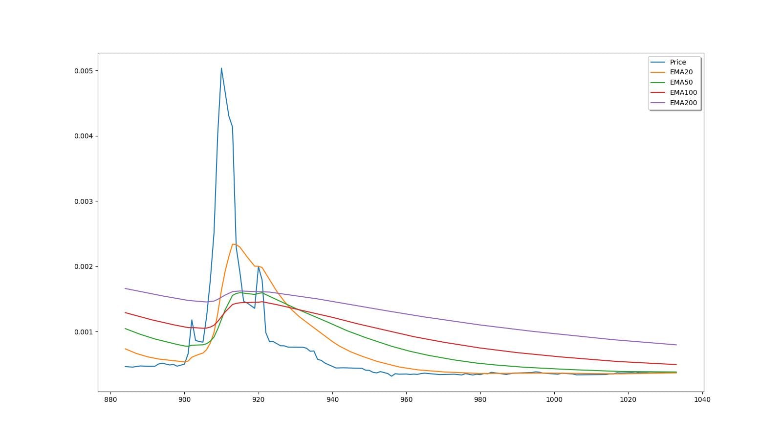 Nuritopia Exponential Moving Averages