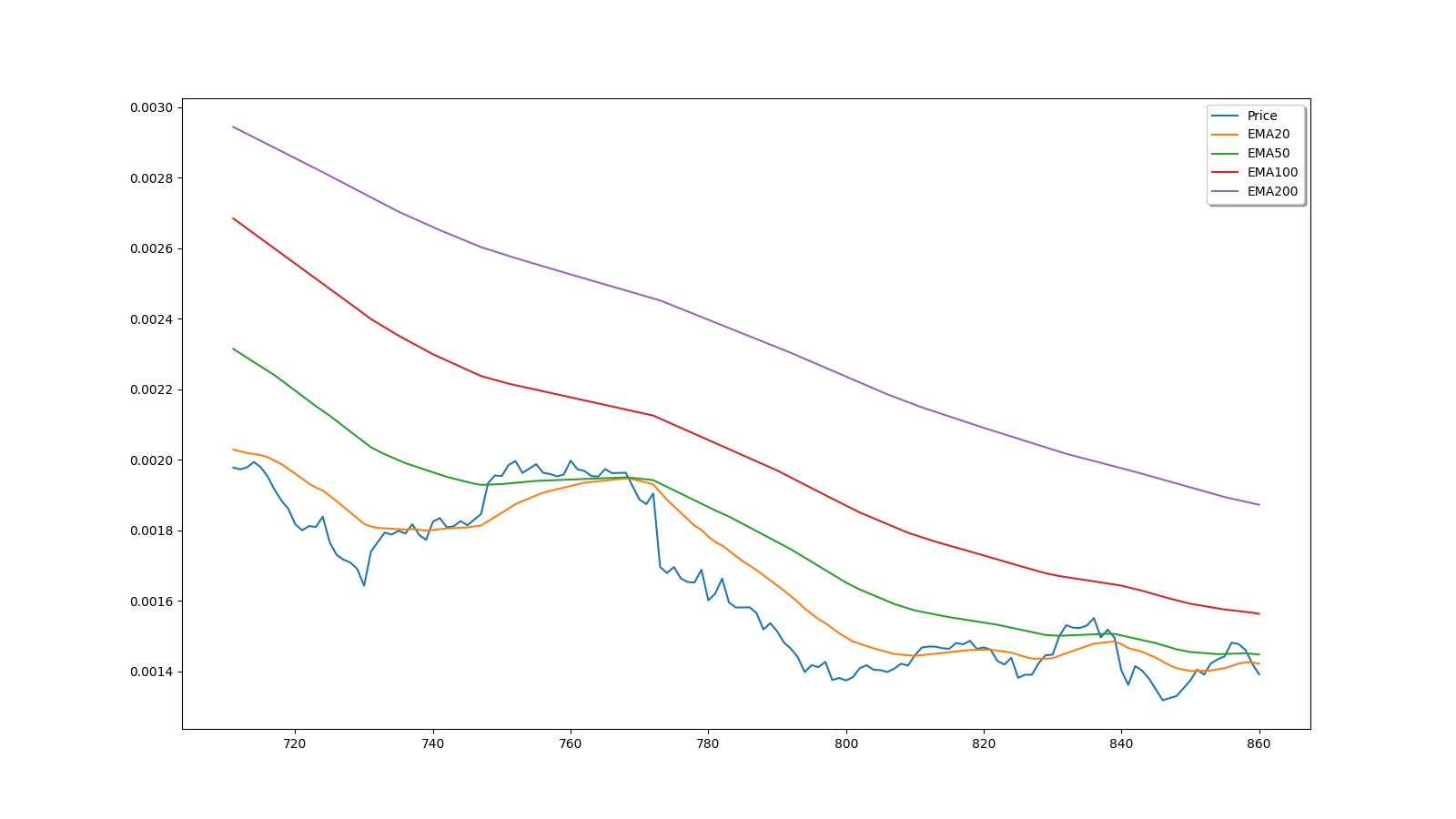 Nuritopia Exponential Moving Averages