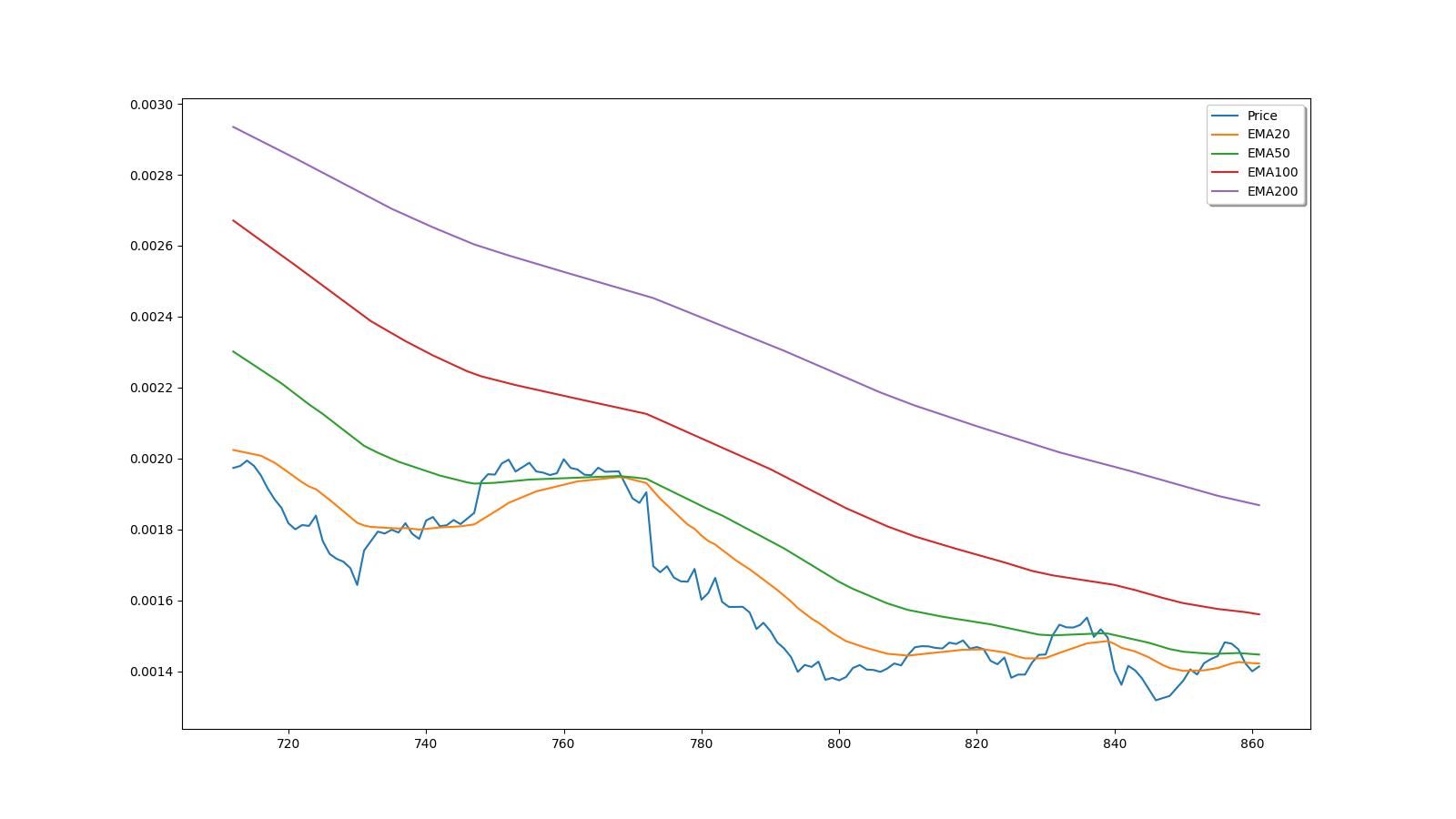 Nuritopia Exponential Moving Averages