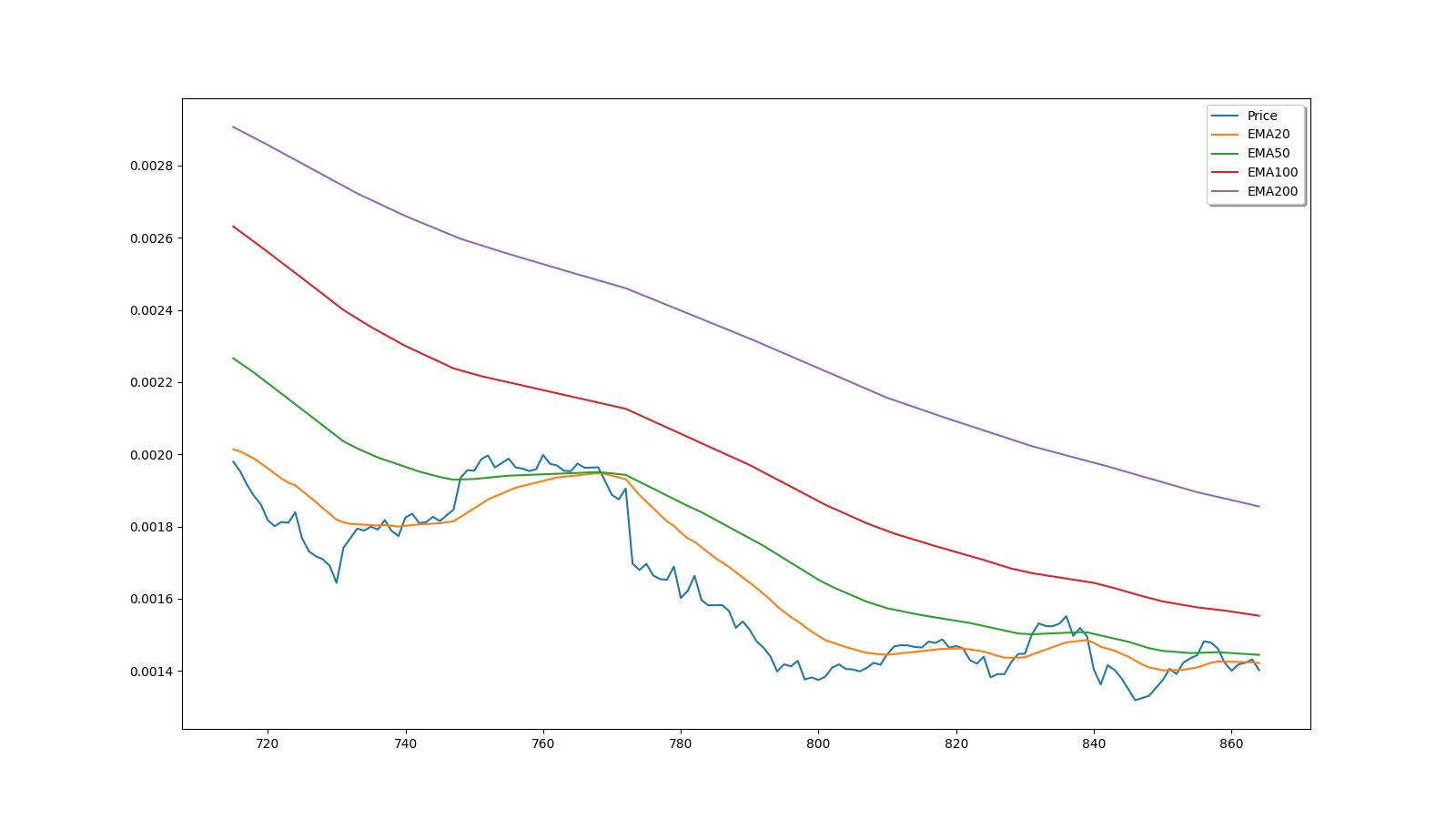 Nuritopia Exponential Moving Averages