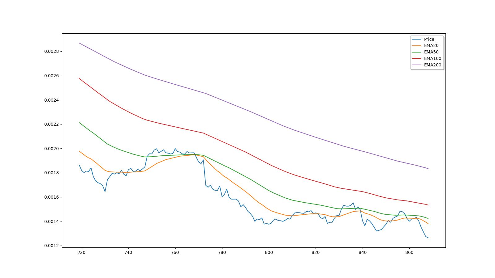 Nuritopia Exponential Moving Averages