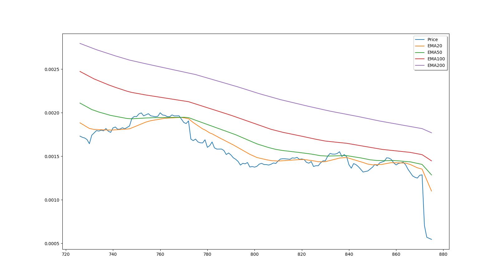 Nuritopia Exponential Moving Averages