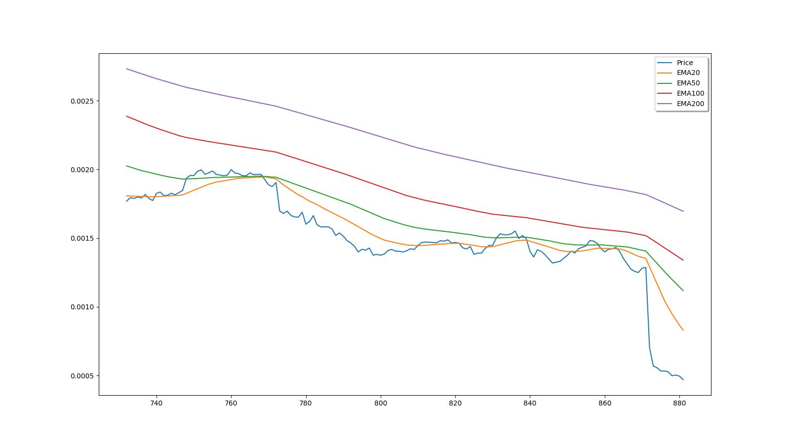 Nuritopia Exponential Moving Averages