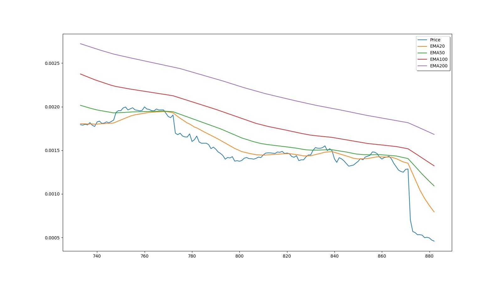 Nuritopia Exponential Moving Averages