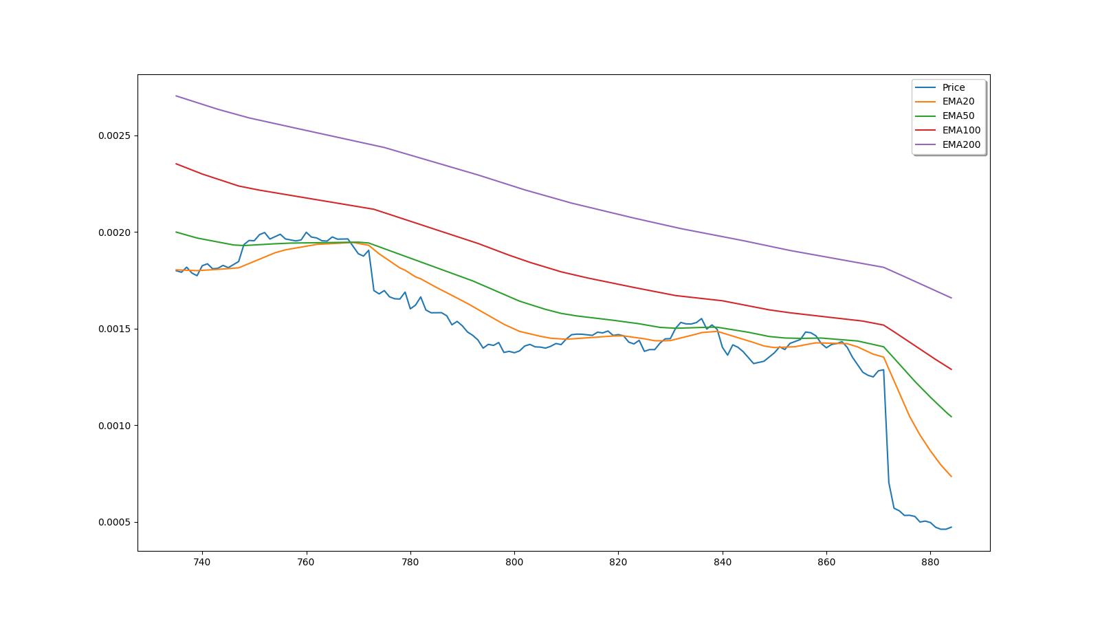Nuritopia Exponential Moving Averages