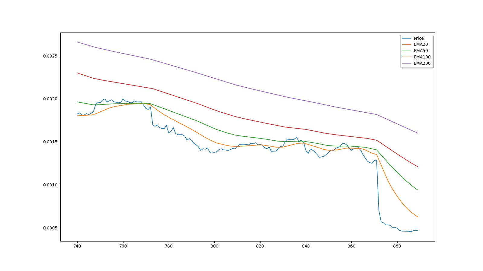 Nuritopia Exponential Moving Averages