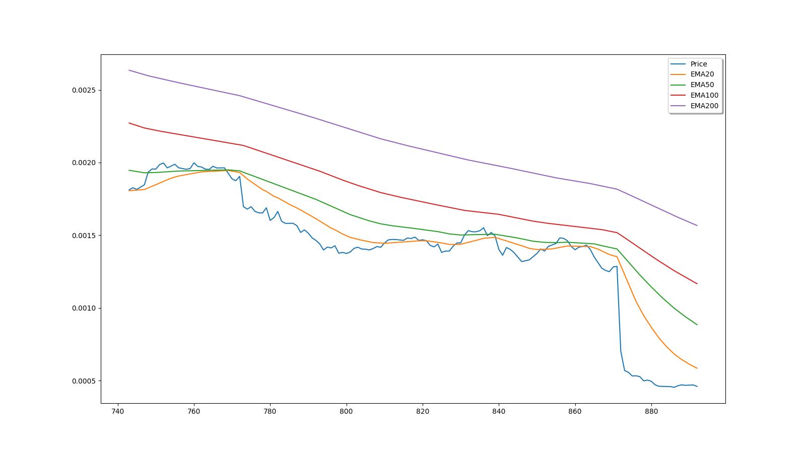 Nuritopia Exponential Moving Averages
