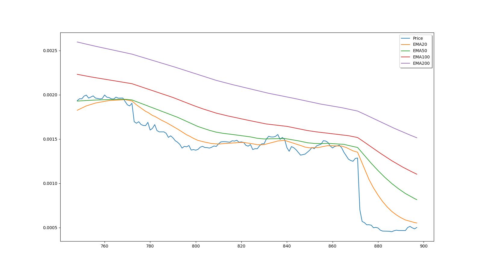 Nuritopia Exponential Moving Averages