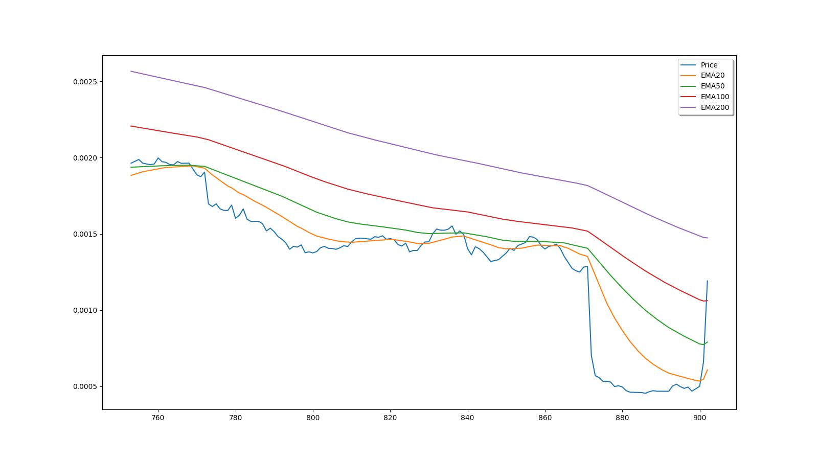 Nuritopia Exponential Moving Averages