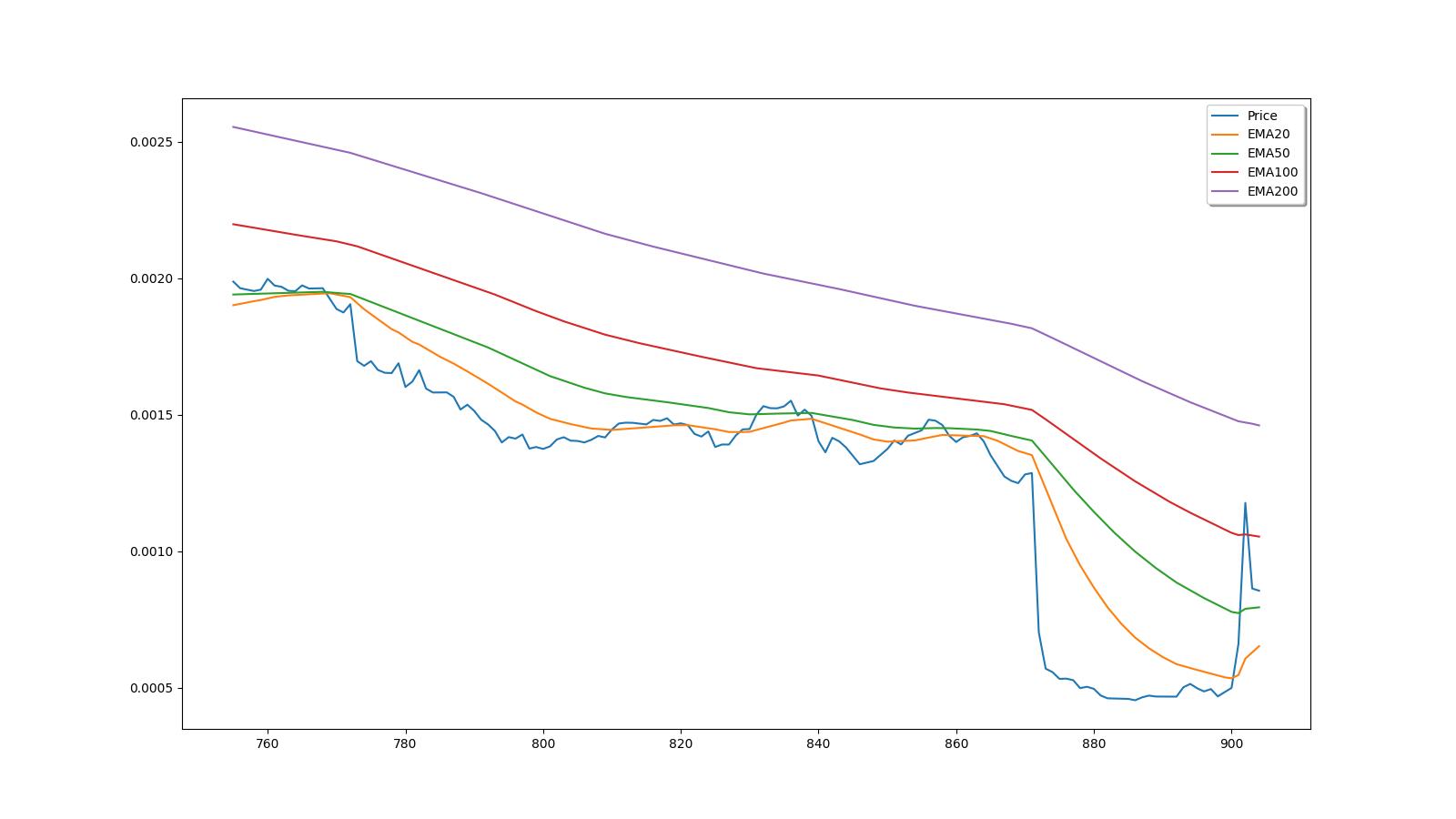 NuriTopia Exponential Moving Averages