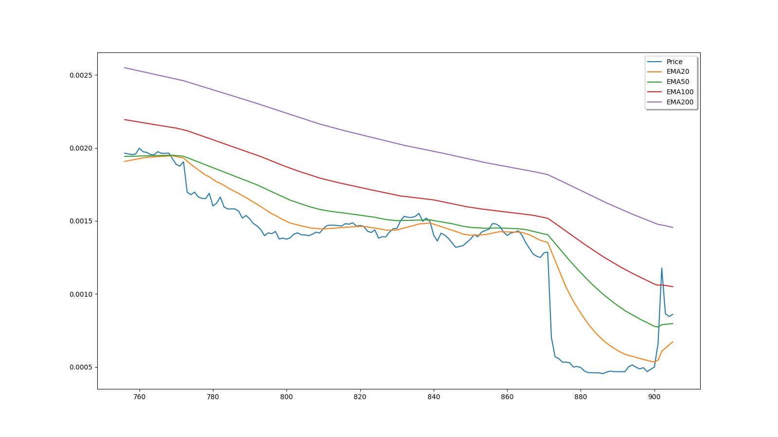 Nuritopia Exponential Moving Averages