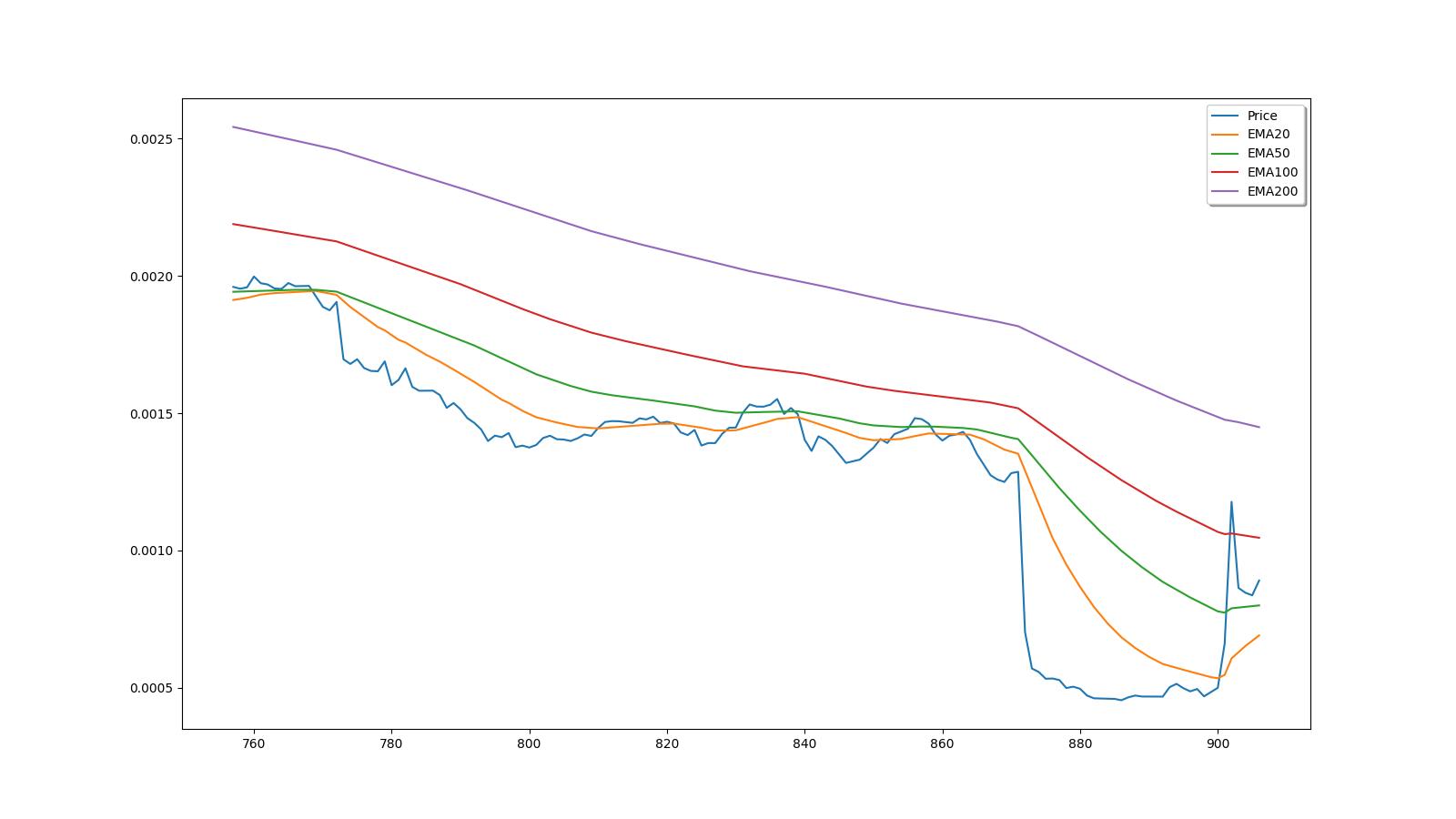 Nuritopia Exponential Moving Averages