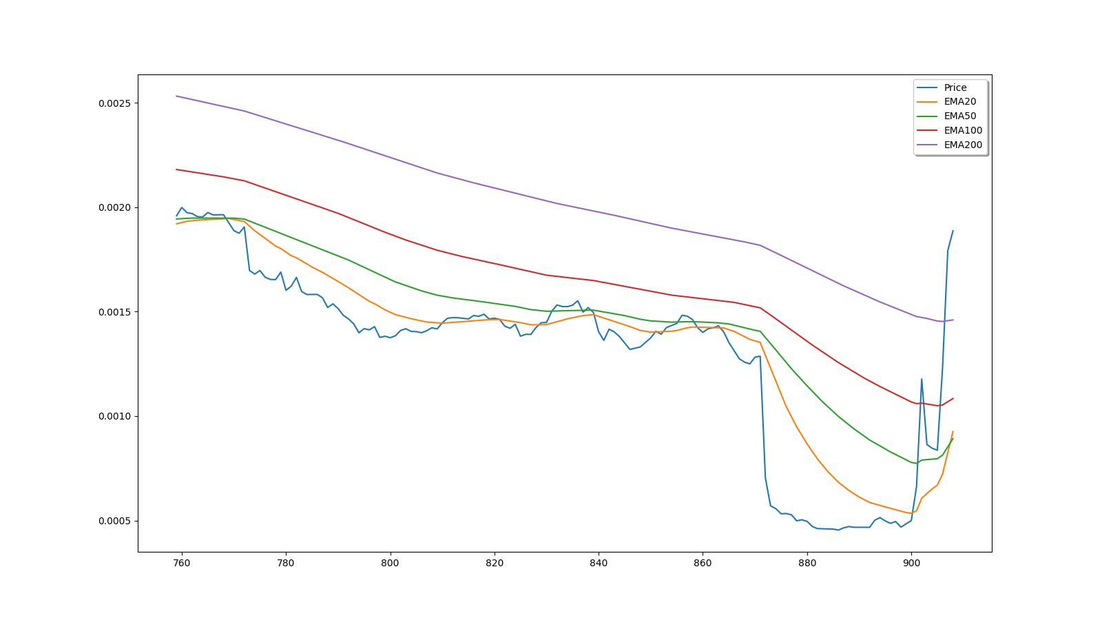 Nuritopia Exponential Moving Averages