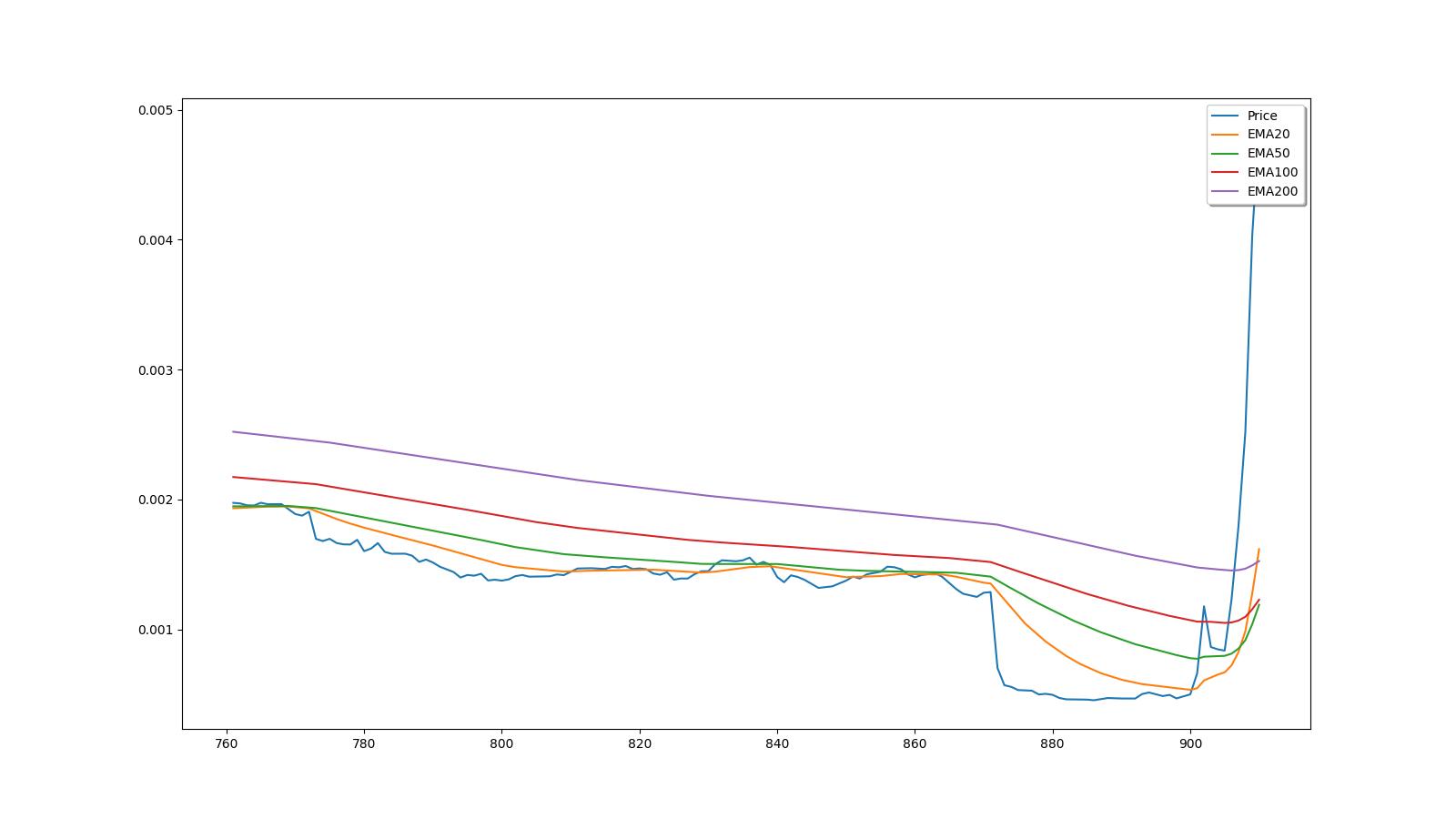 Nuritopia Exponential Moving Averages