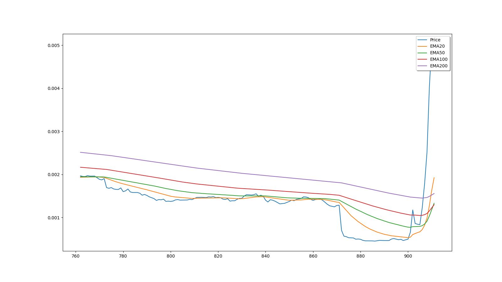 Nuritopia Exponential Moving Averages