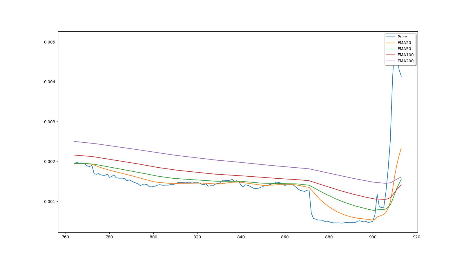 Nuritopia Exponential Moving Averages