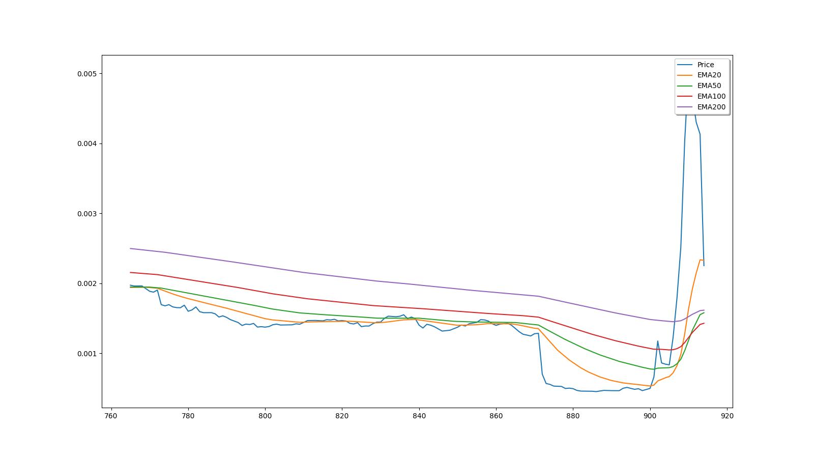 Nuritopia Exponential Moving Averages
