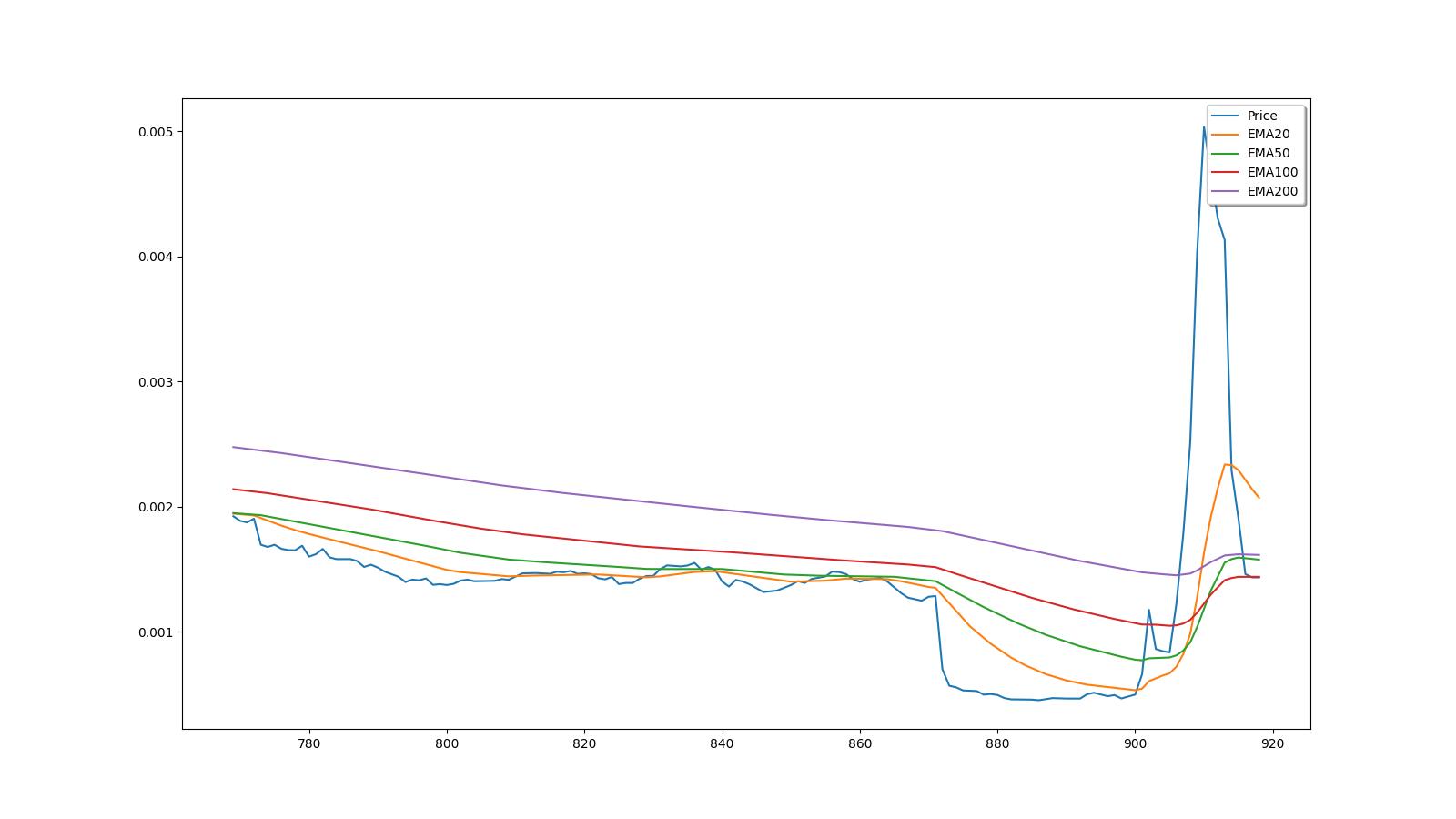 Nuritopia Exponential Moving Averages