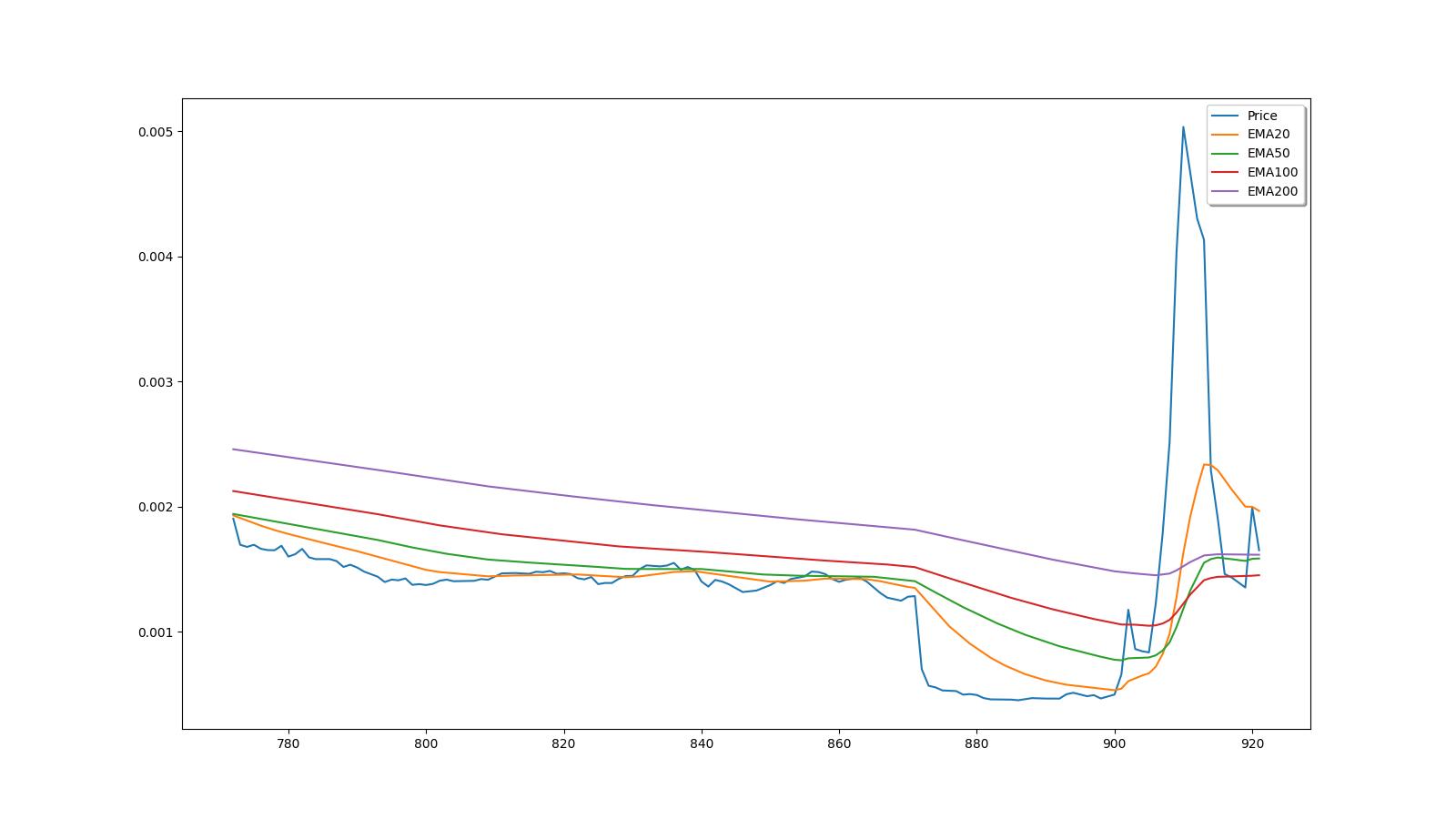 Nuritopia Exponential Moving Averages