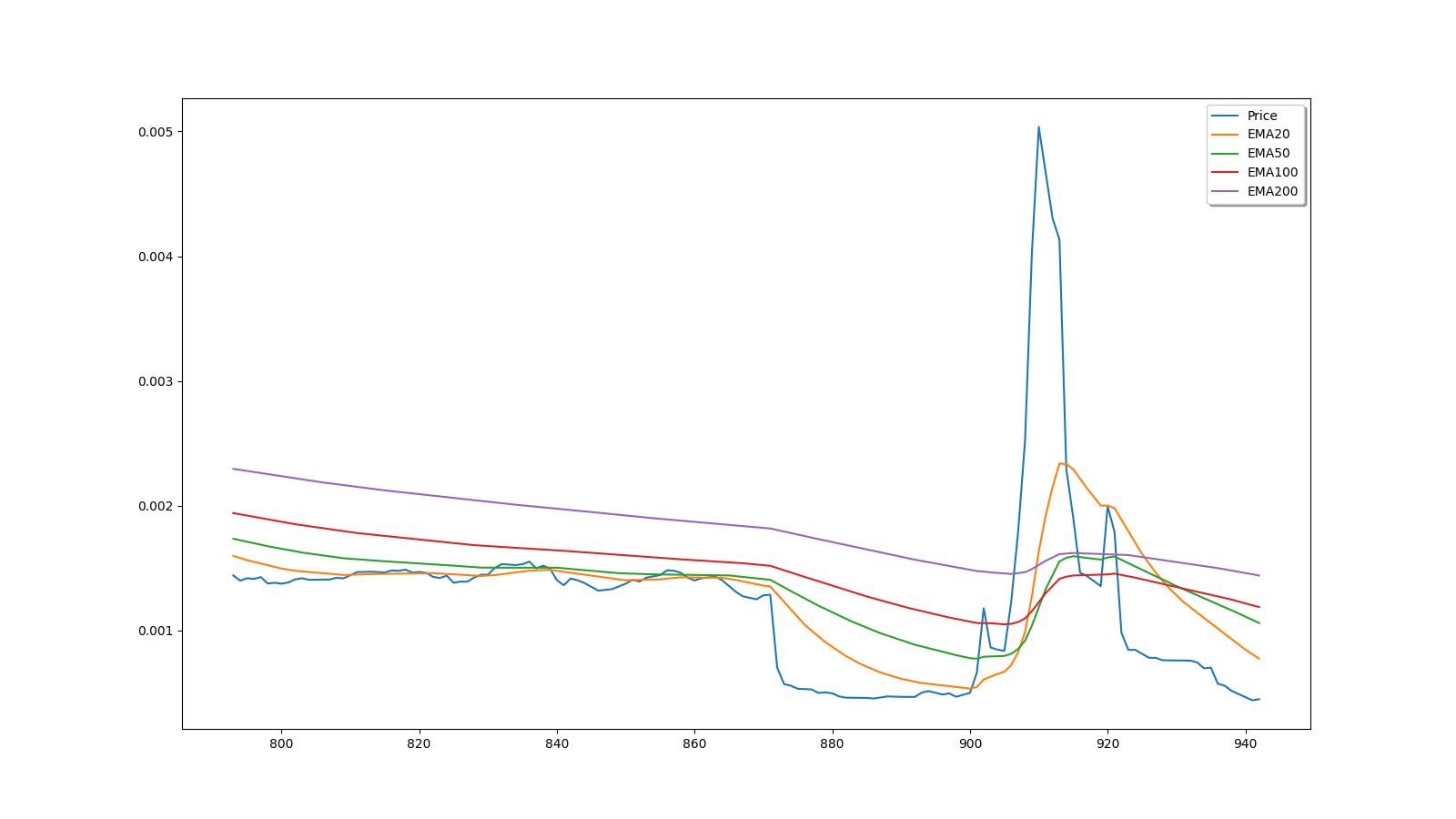 Nuritopia Exponential Moving Averages