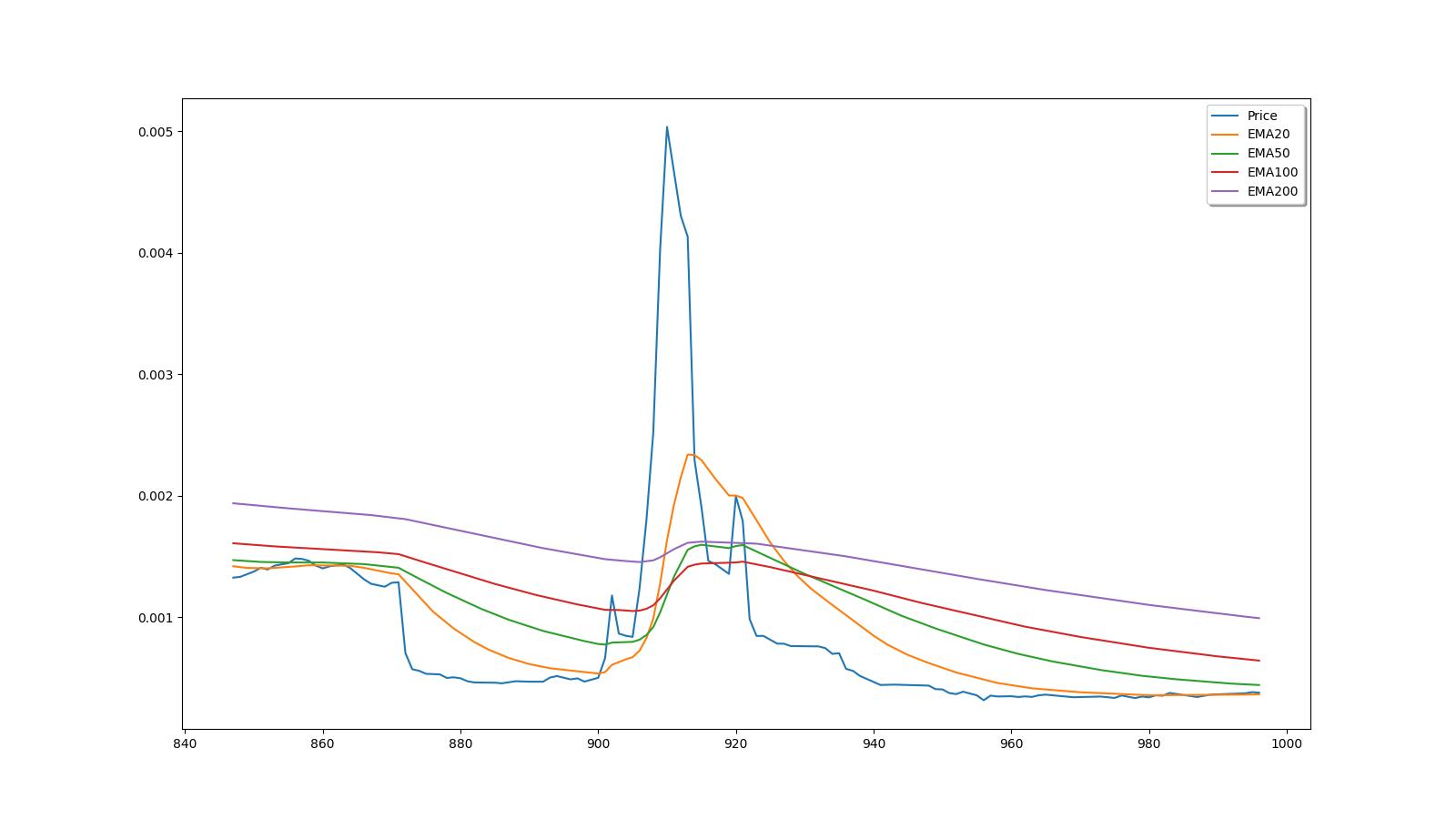 Nuritopia Exponential Moving Averages