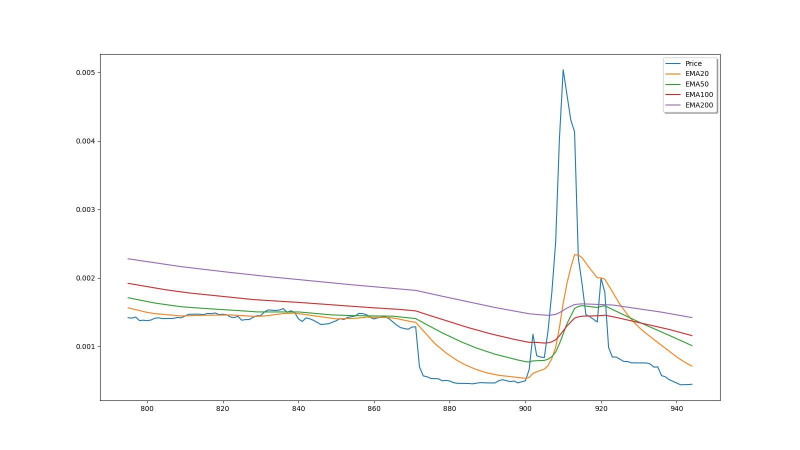 Nuritopia Exponential Moving Averages