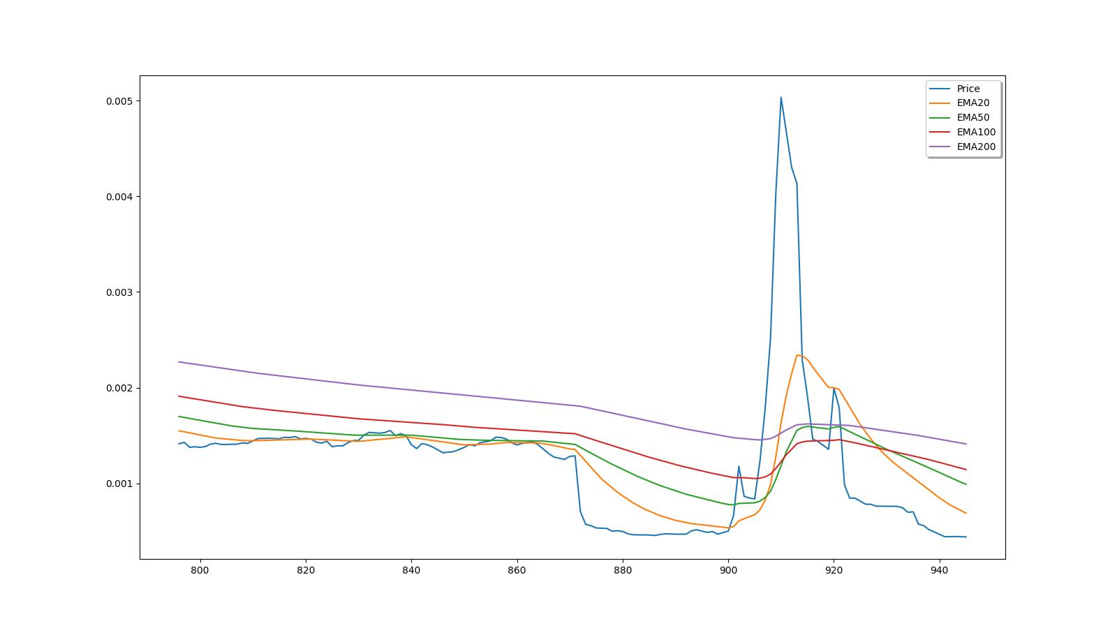 Nuritopia Exponential Moving Averages