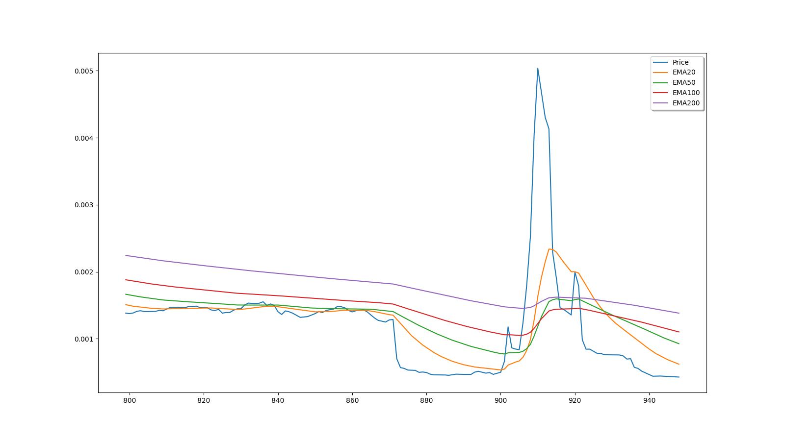 NuriTopia Exponential Moving Averages