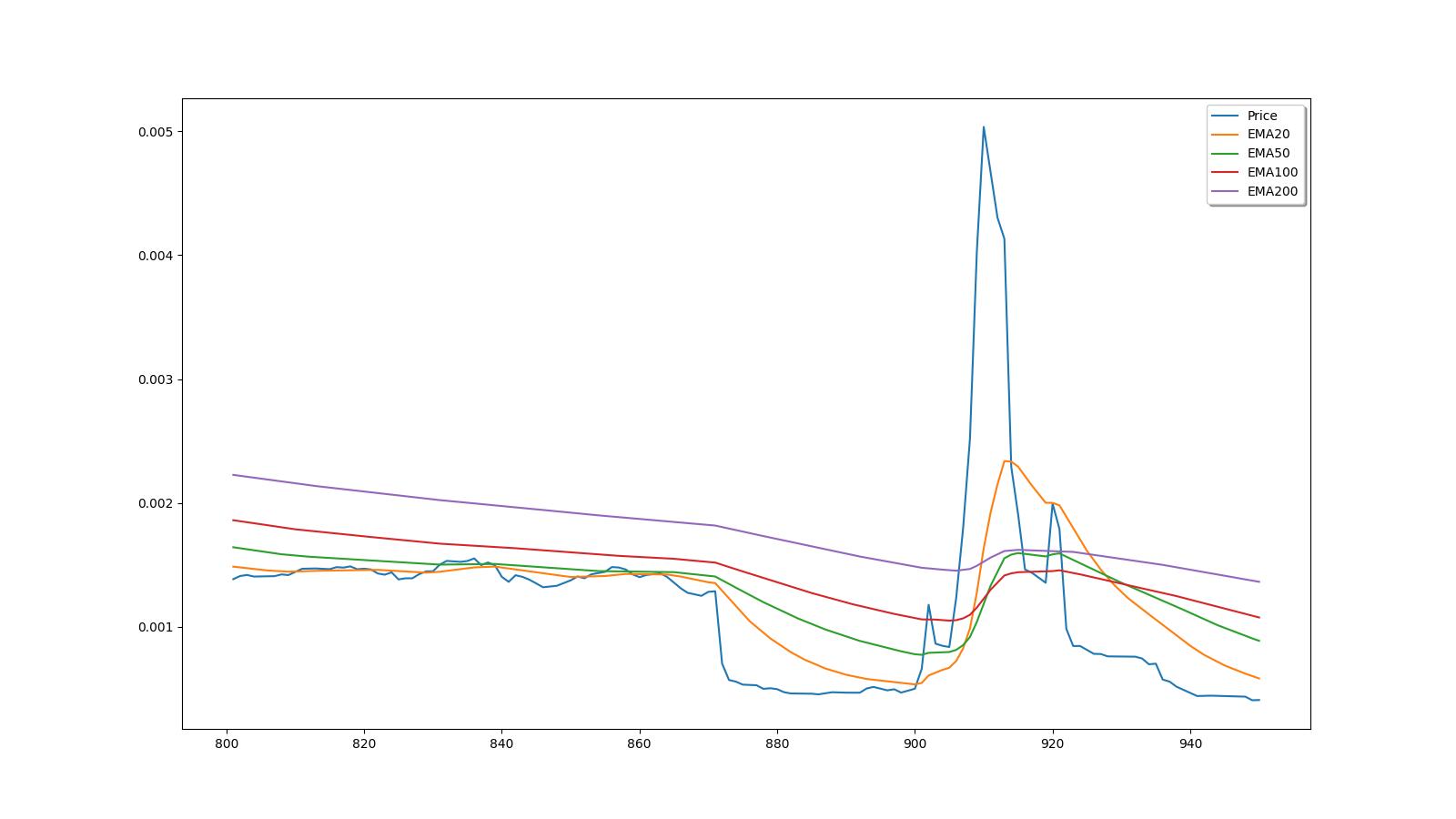 Nuritopia Exponential Moving Averages