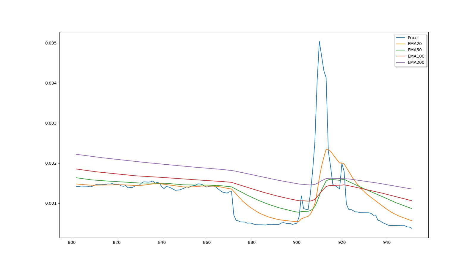 Nuritopia Exponential Moving Averages