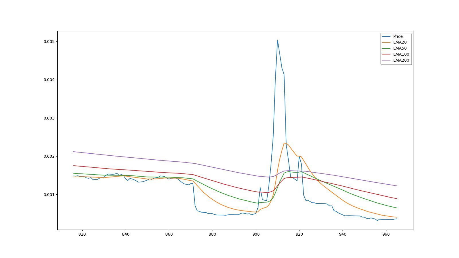 Nuritopia Exponential Moving Averages