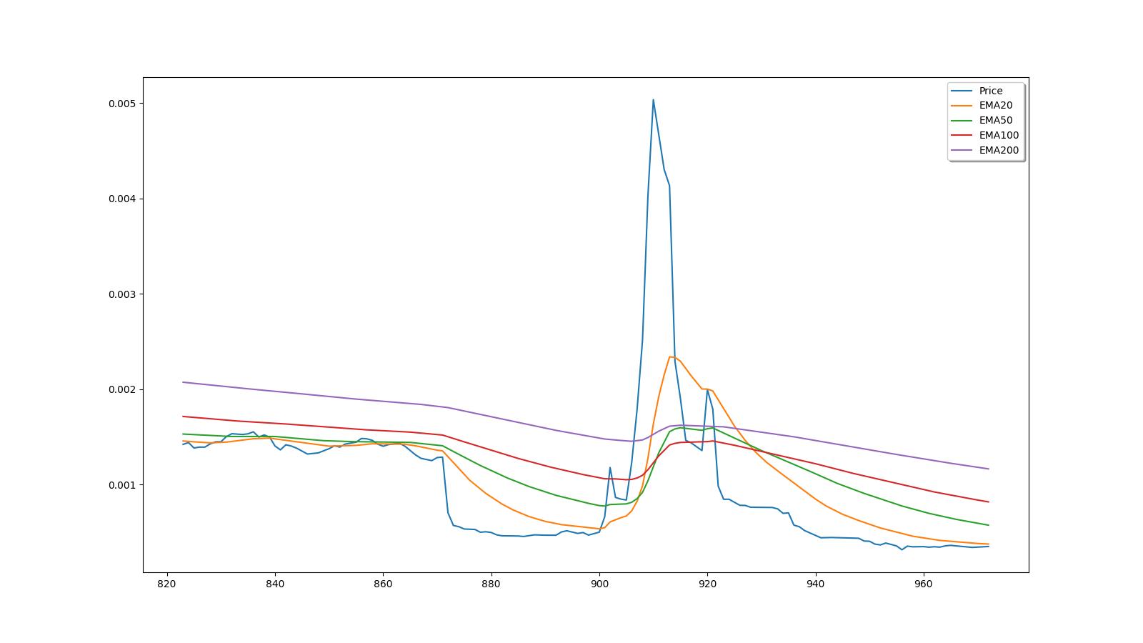 Nuritopia Exponential Moving Averages