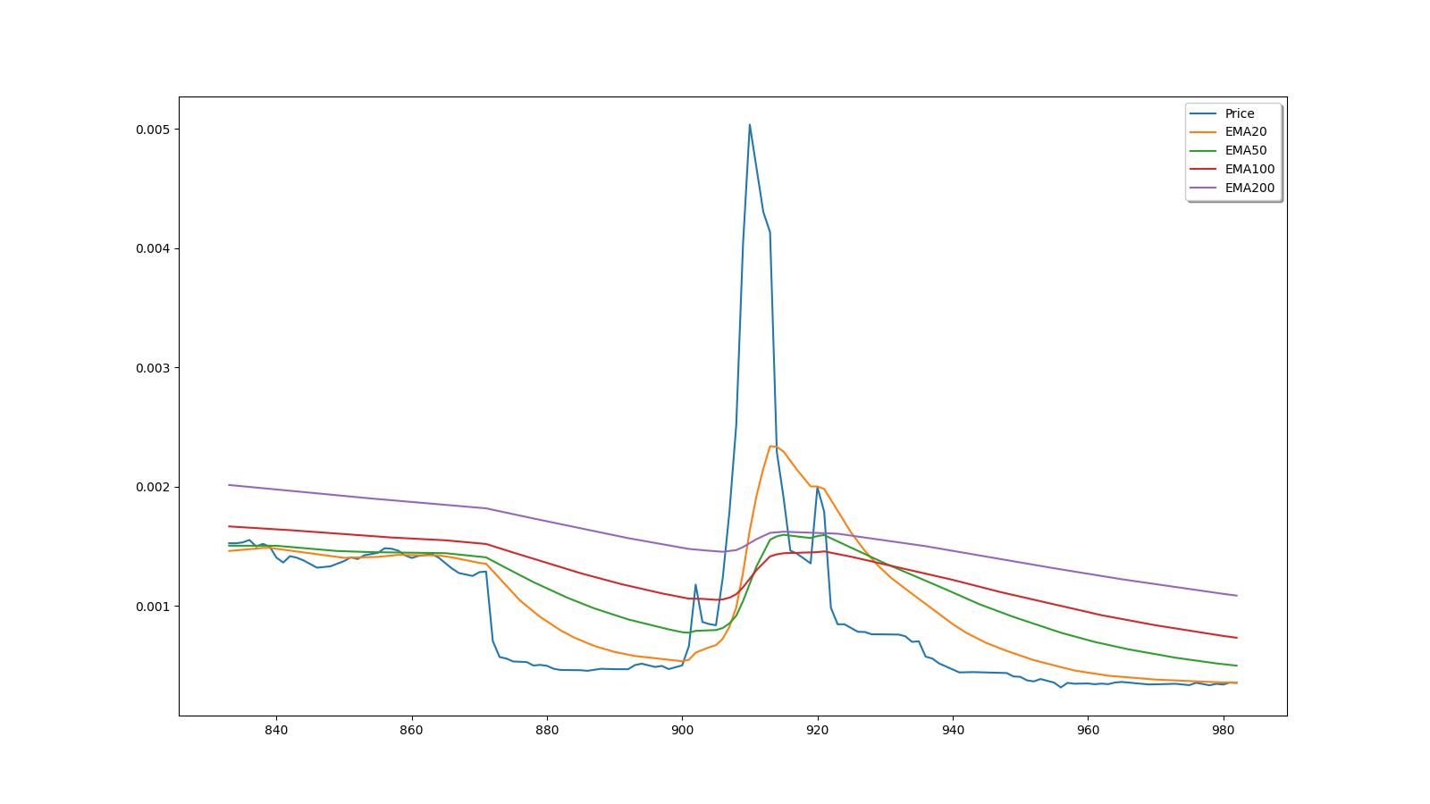 Nuritopia Exponential Moving Averages