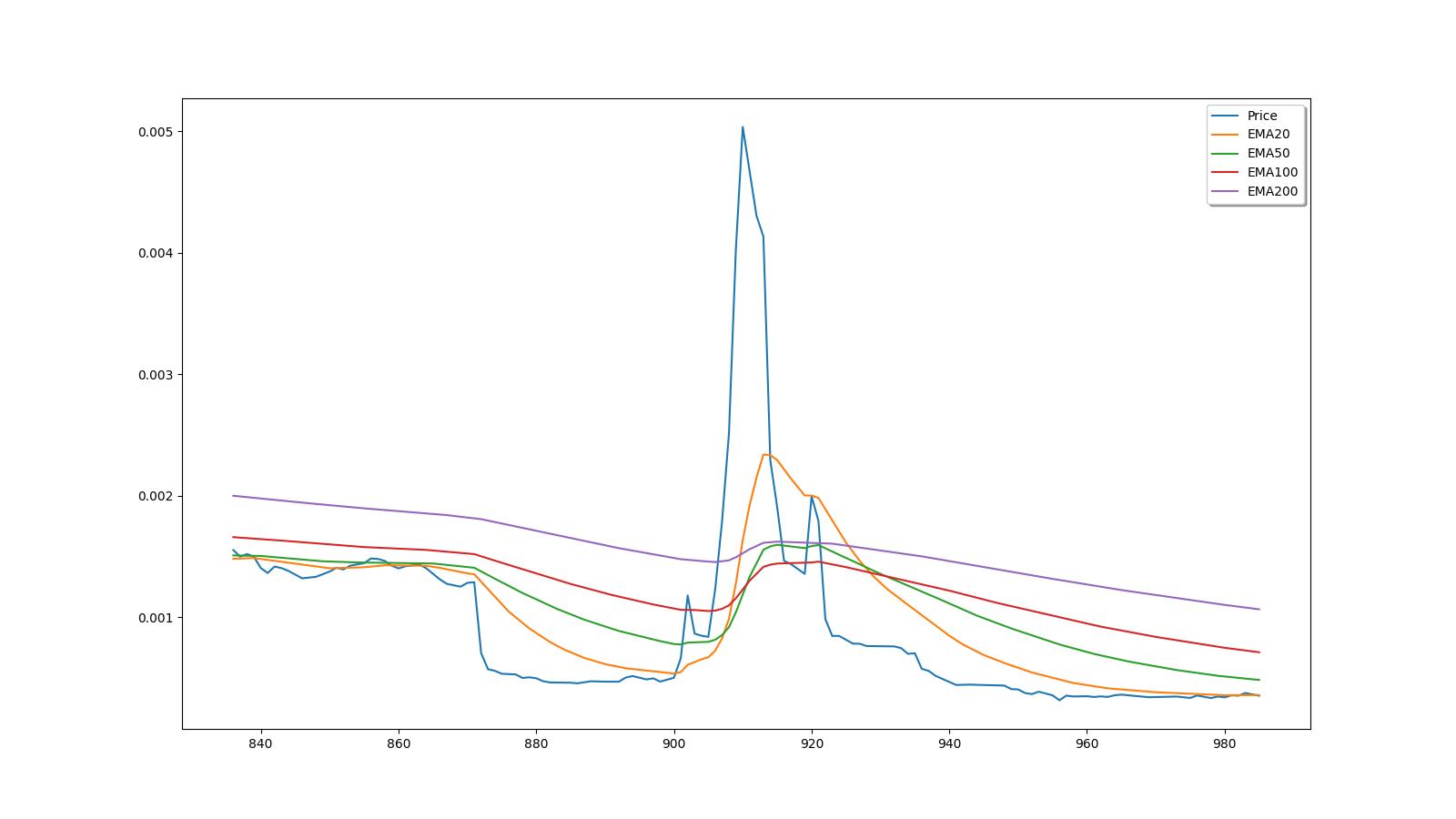 Nuritopia Exponential Moving Averages