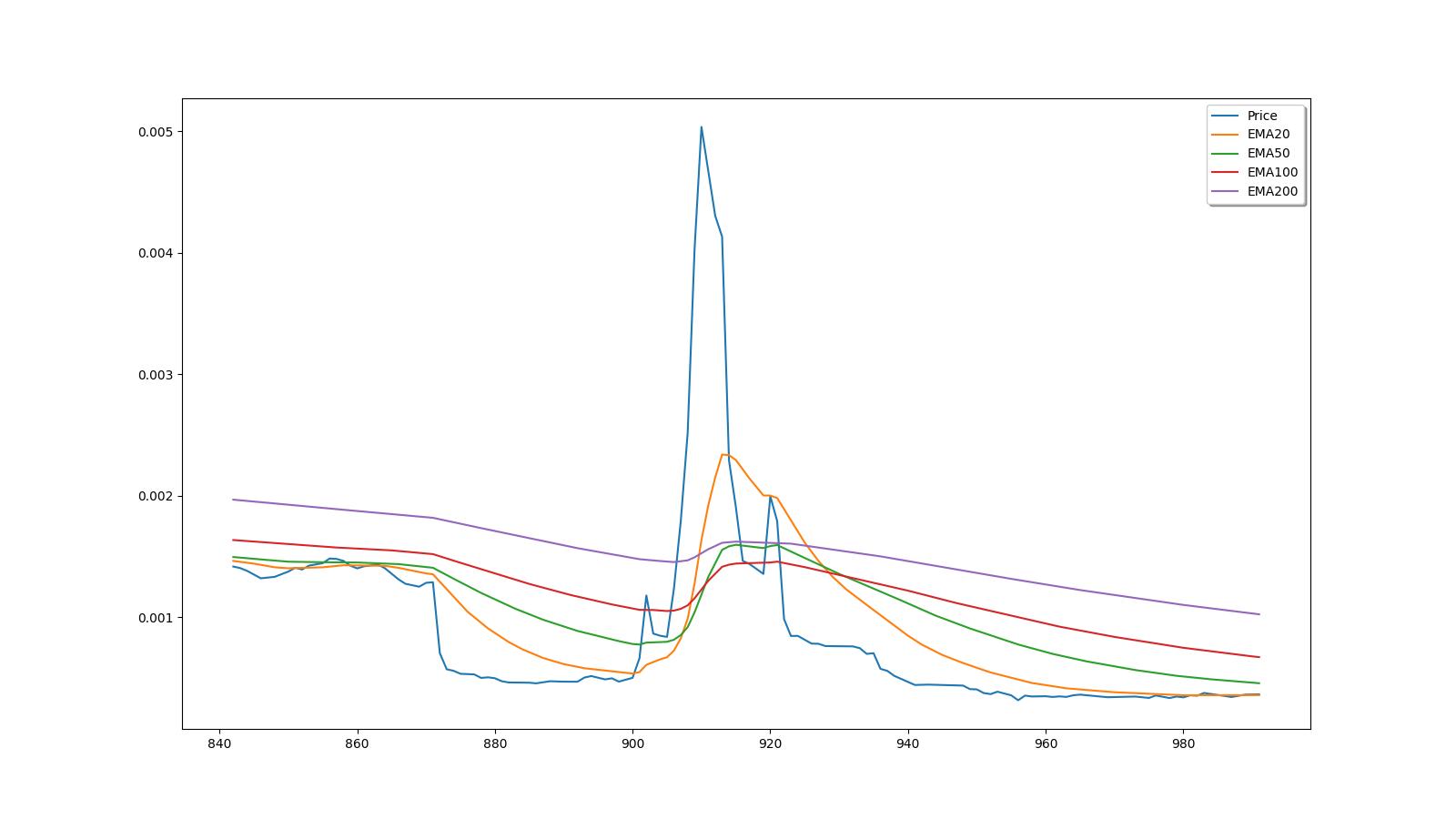 Nuritopia Exponential Moving Averages
