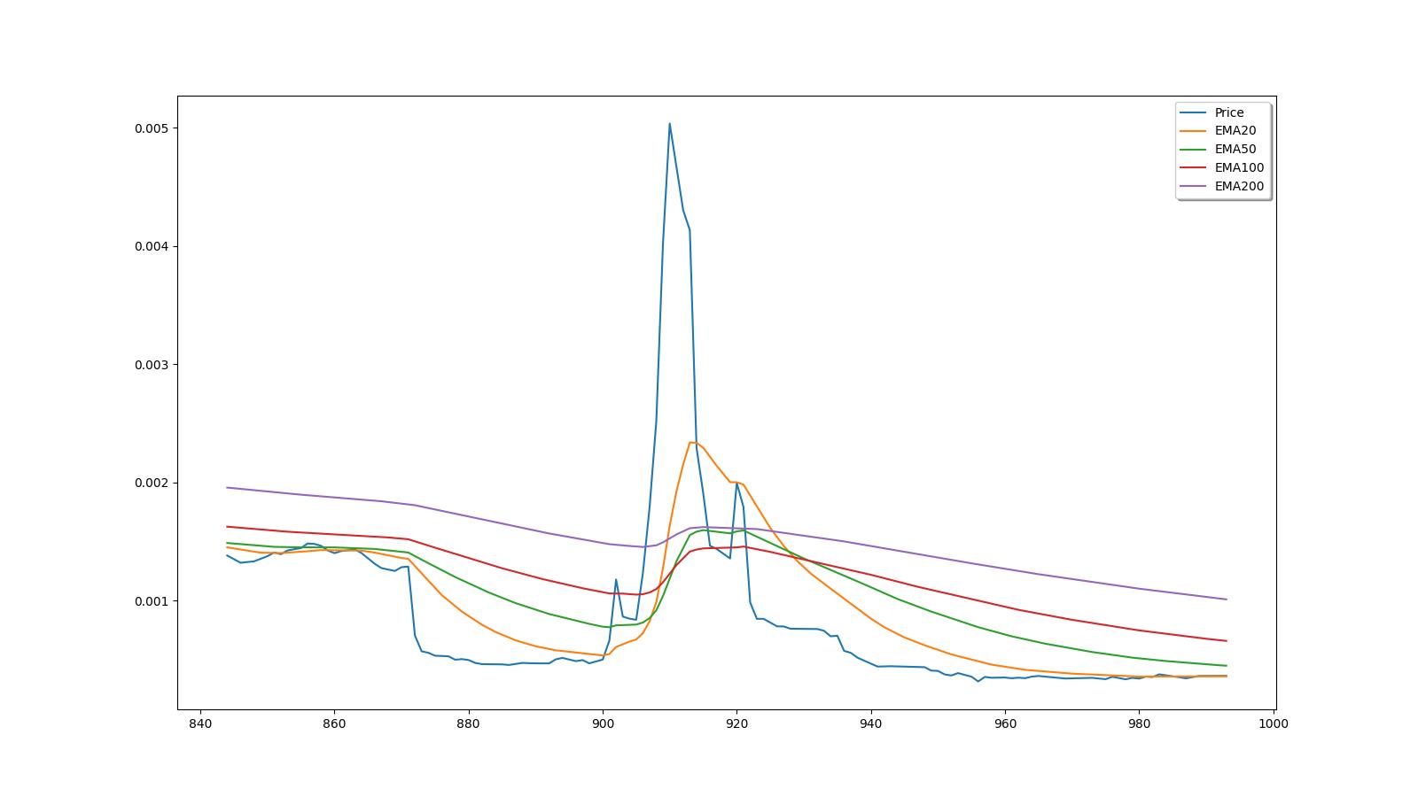 NuriTopia Exponential Moving Averages