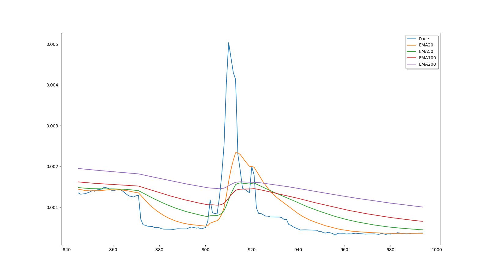 Nuritopia Exponential Moving Averages