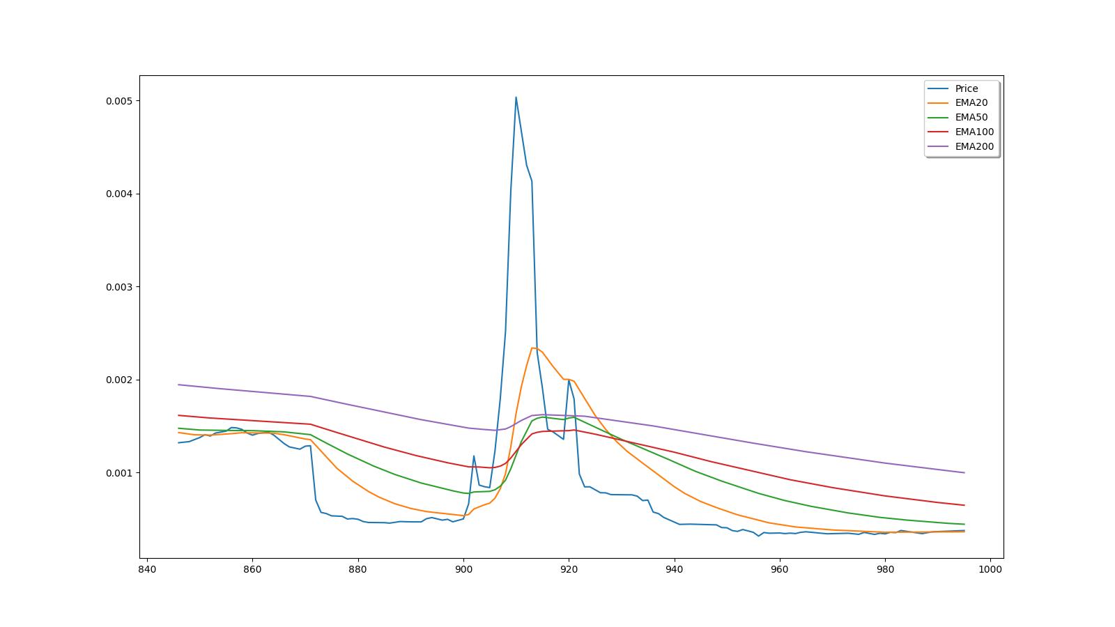 Nuritopia Exponential Moving Averages