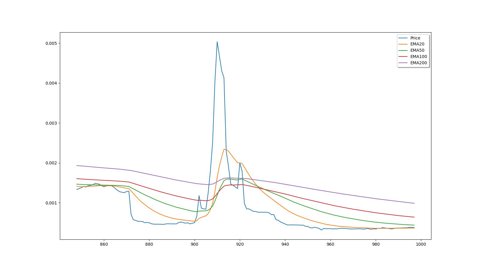 Nuritopia Exponential Moving Averages