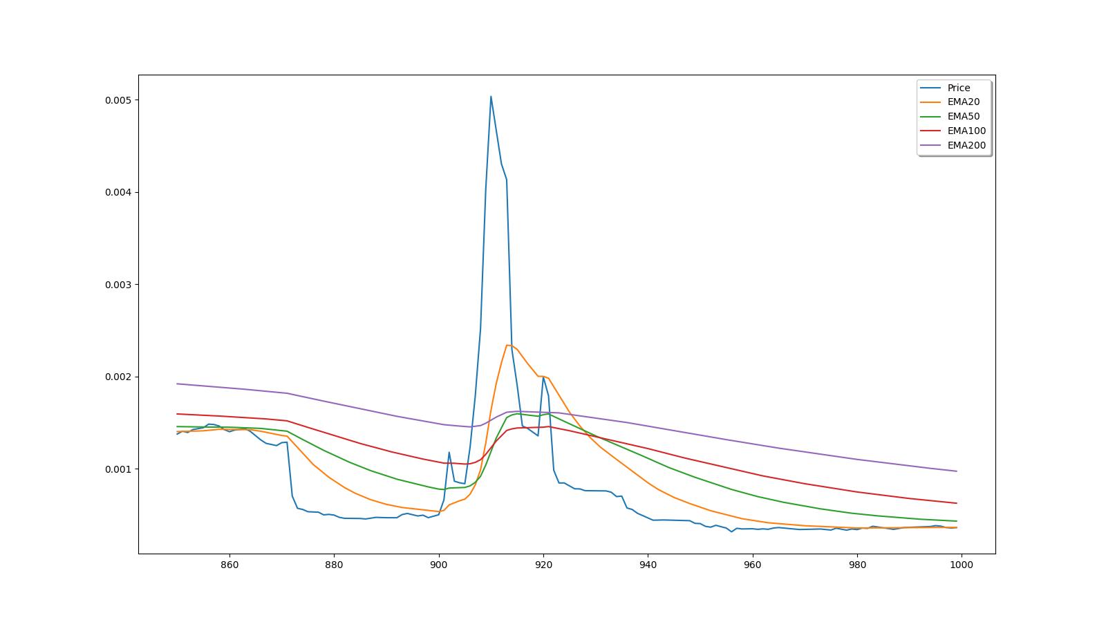 Nuritopia Exponential Moving Averages