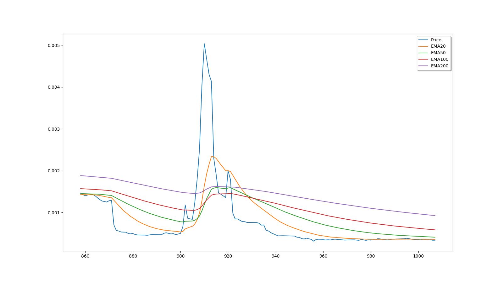 Nuritopia Exponential Moving Averages
