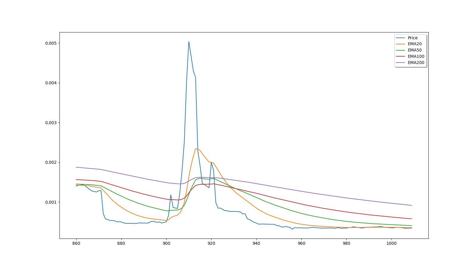 Nuritopia Exponential Moving Averages