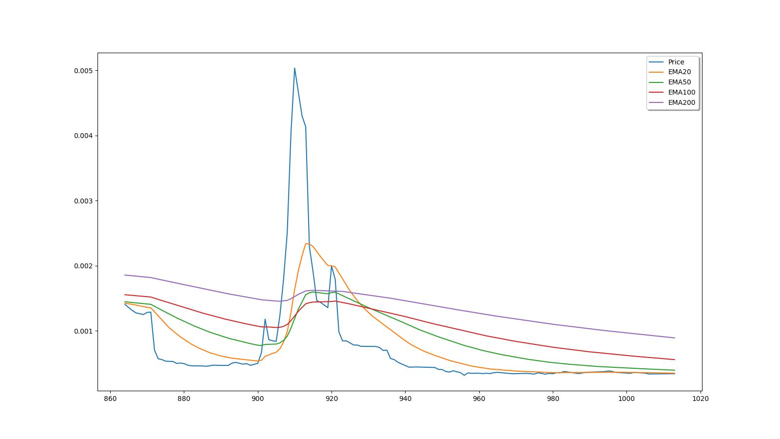Nuritopia Exponential Moving Averages