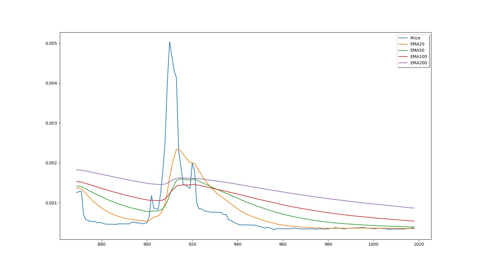 Nuritopia Exponential Moving Averages