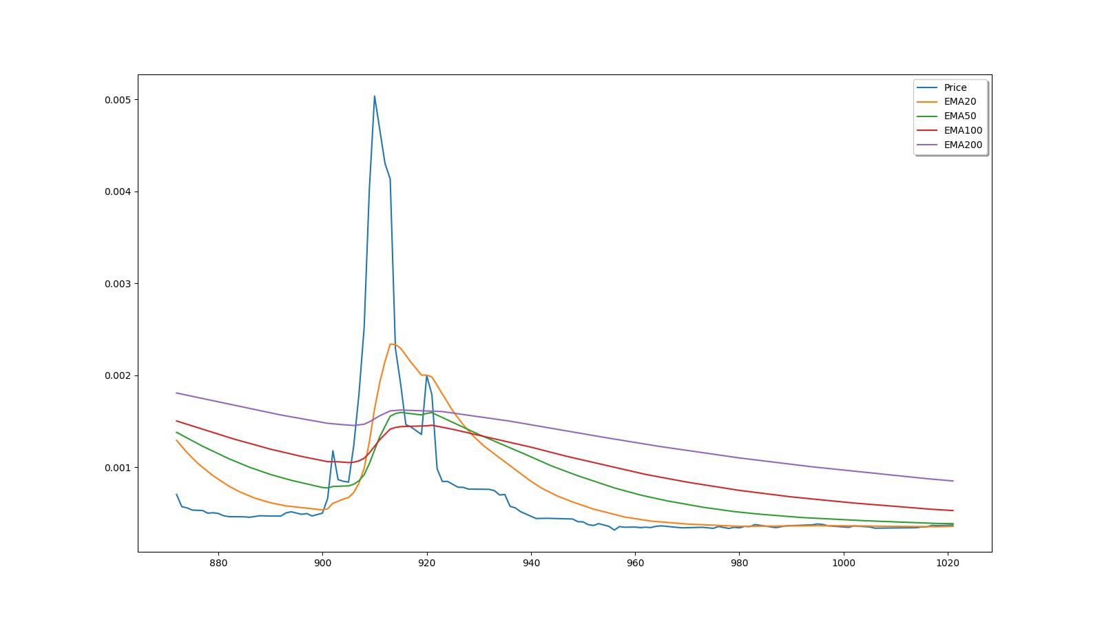 Nuritopia Exponential Moving Averages