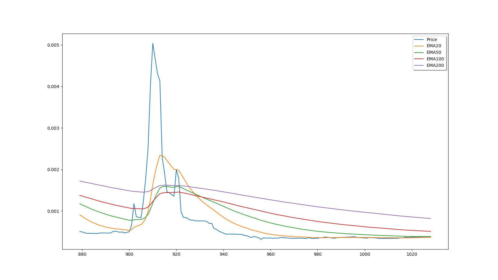 Nuritopia Exponential Moving Averages